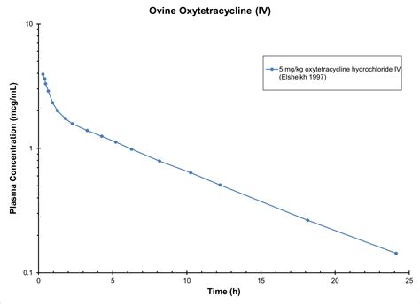 SHEEP OXYTETRACYCLINE IV Antimicrobials