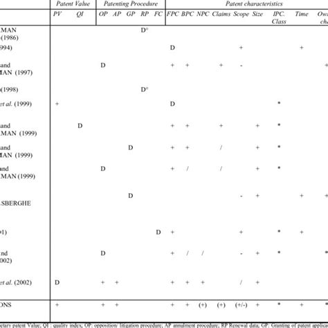 Determinants Of Patent Value Download Table