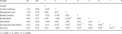 Mean Standard Deviation Correlation Matrix Of Each Variable Download Scientific Diagram