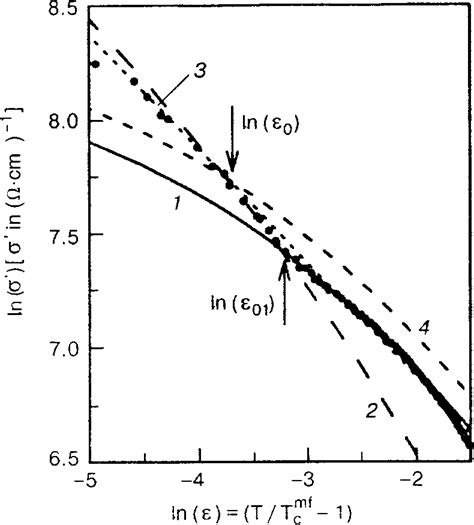 Comparison Of The Experimental Curve Of Ln Versus Ln Points For Download Scientific Diagram