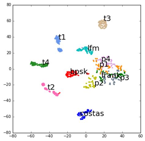 Symmetry Free Full Text Lpi Radar Waveform Recognition Based On Cnn