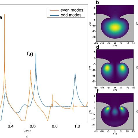 Bic States Of Inverse Designed Ultrahigh Index Resonators A Download Scientific Diagram