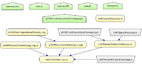 Syntactico Semantic Reasoning Using Pcfg Mebn And Pr Owl
