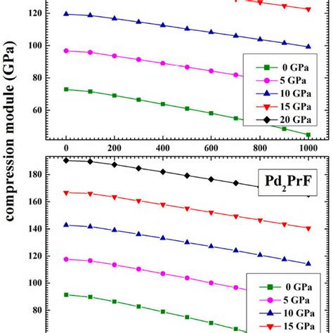 The Compressibility Module Variation According To The Temperature At Download Scientific