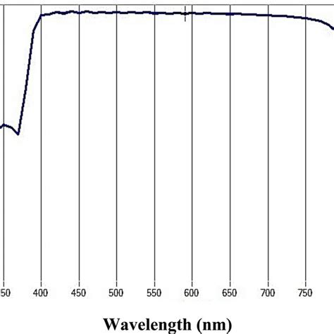 External Quantum Efficiency Curve Of The Device Download Scientific Diagram