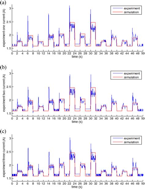 Current Plots Of Experiment And Simulation Download Scientific Diagram