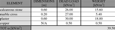 Load Analysis For The Dome DOME Download Table