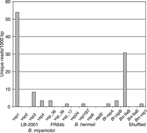 Histogram Of Numbers Of Unique Rna Seq Reads Mapping To Different Vsp