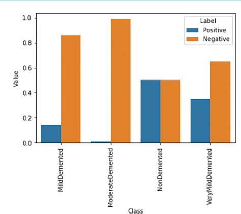 Figure 6 From A Novel Light Weight Convolutional Neural Network Model To Predict Alzheimers