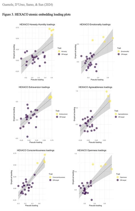 Exiting To See Where Ai Ml And Llm Will Take Personality Science Alexander A