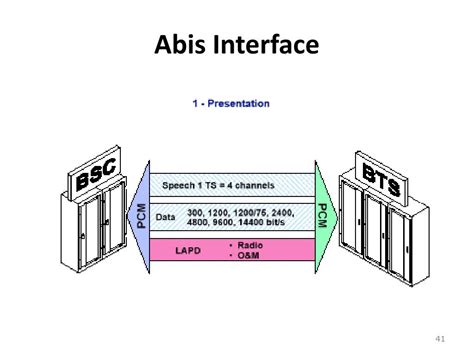 Ppt Wireless Communication Gsm Network Architecture Architecture