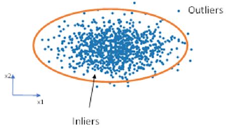 Conceptual Presentation Of The Elliptical Envelope Algorithm