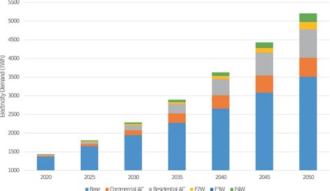 Results Of Indias Electricity Demand Forecasting At National Level Download Scientific Diagram
