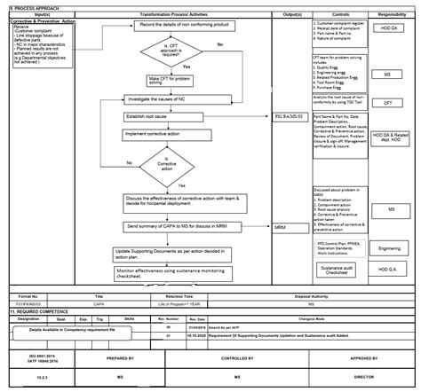 Example Of Documentation Template For Process Of Corrective And