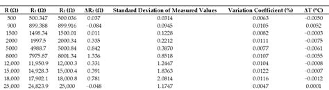 Table 2 From Design Of A Negative Temperature Coefficient Temperature Measurement System Based