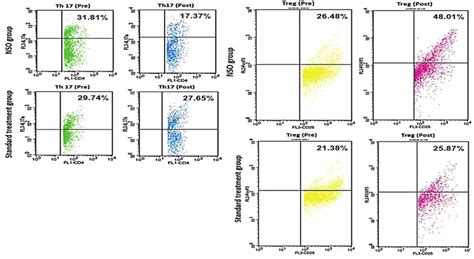 Representative Graphics From Flow Cytometry For Th17 And Treg In Nso