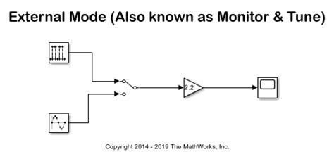 Code Verification And Validation With External Mode Matlab And Simulink