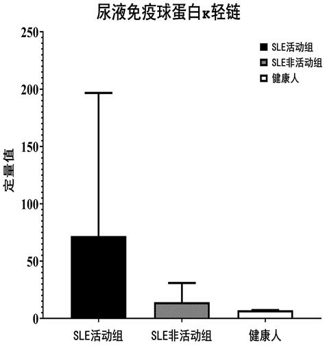 尿液免疫球蛋白κ轻链及其多肽片段在系统性红斑狼疮中的应用的制作方法