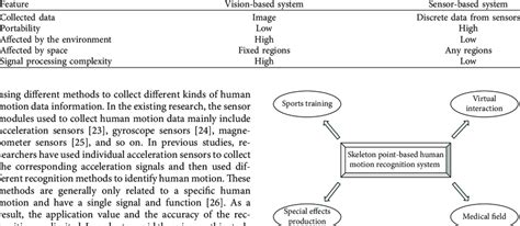 Characteristics Of Two Different Human Motion Recognition Systems