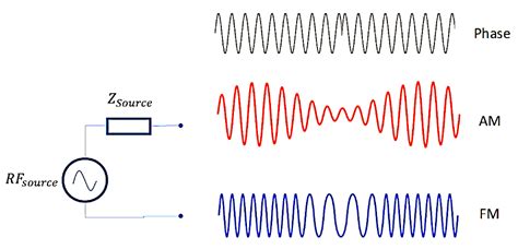 The Significance Of RF Signal Generators In Testing Rahsoft