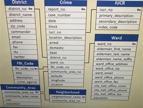 Solved List The Crimes Reported With An IUCR NUMBER Of Chegg Com