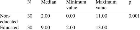 Summary Of Cognitive Dimension Download Table