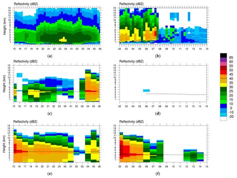 Remote Sensing Free Full Text Forecast Characteristics Of Radar Data Assimilation Based On