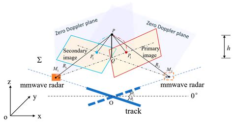 Innovative Rotating Sar Mode For 3d Imaging Of Buildings