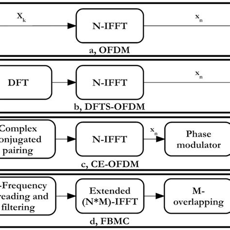 Block Diagram Of The Transmitters Of The Four Modulation Schemes Ofdm Download Scientific