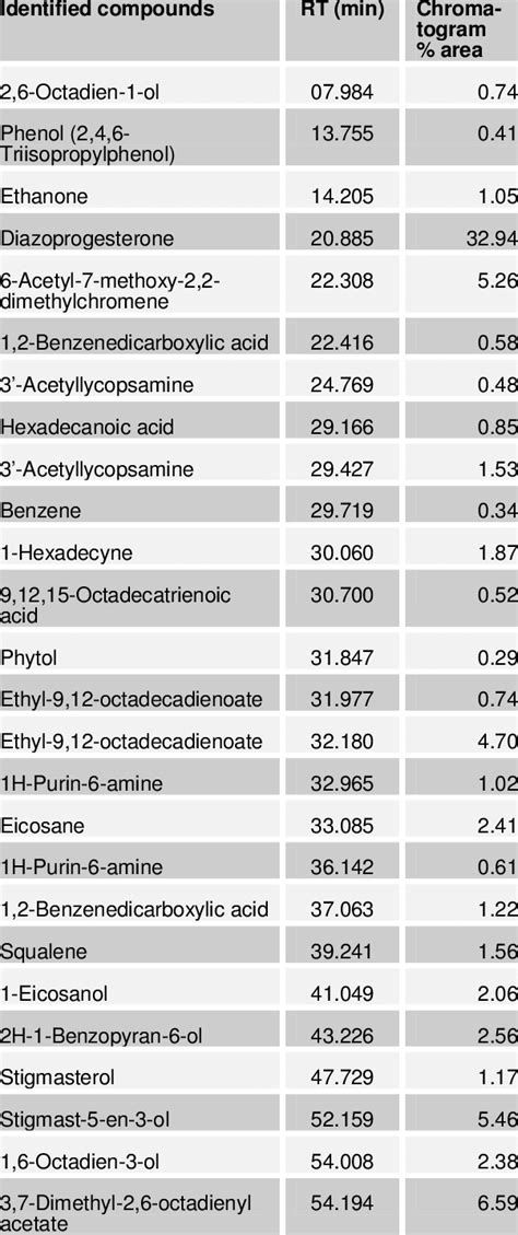 Bioactive Compounds Identified In The Methanolic Crude Extract Of The Download Table