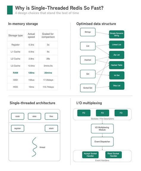 单线程 redis 如此快的 4 个原因 redis 越长大越悲伤 infoq写作社区