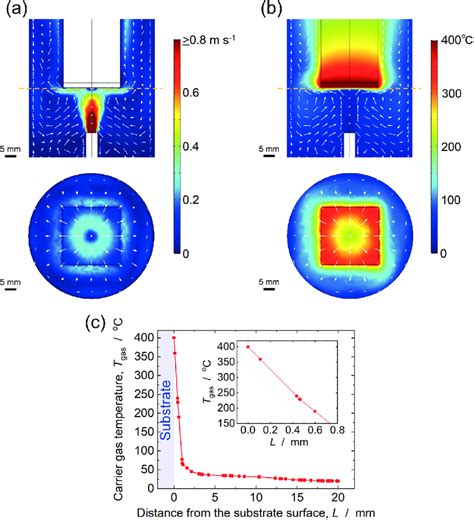 A Steady State Flow Velocity Distribution And B Temperature Download Scientific Diagram