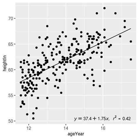 59 Adding Annotations With Model Coefficients R Graphics Cookbook 2nd Edition