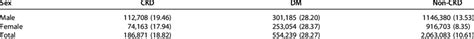 Prevalence Of Chd Stratified By Sex N Download Scientific Diagram