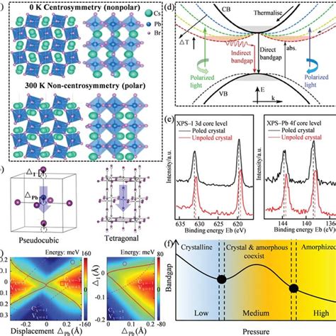 Effect Of Structural Symmetry On Dielectric Constant A Dielectric Download Scientific Diagram