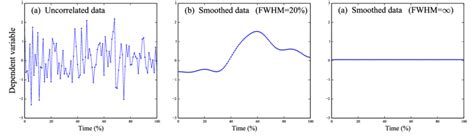 Figure S2 Gaussian Random Data A Uncorrelated Gaussian Data B Download Scientific