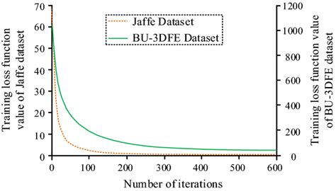 Loss Function Of The Training Process Of Fr Cnn Algorithm On Two