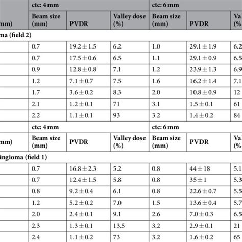 A Dosimetric Homogeneity Indices In The Ptv Calculated For Treatment