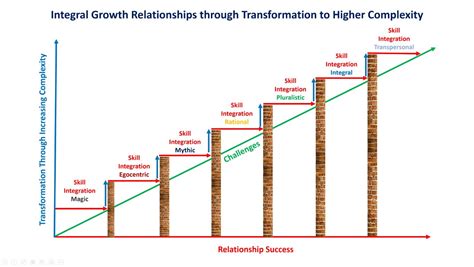 Purpose And Increasing Complexity Of Love Relationships Integral Relationship