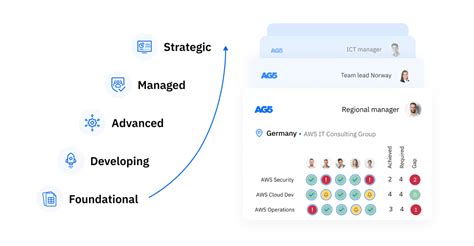 Optimize Skills Management With AG5 Skills Management Model AG5