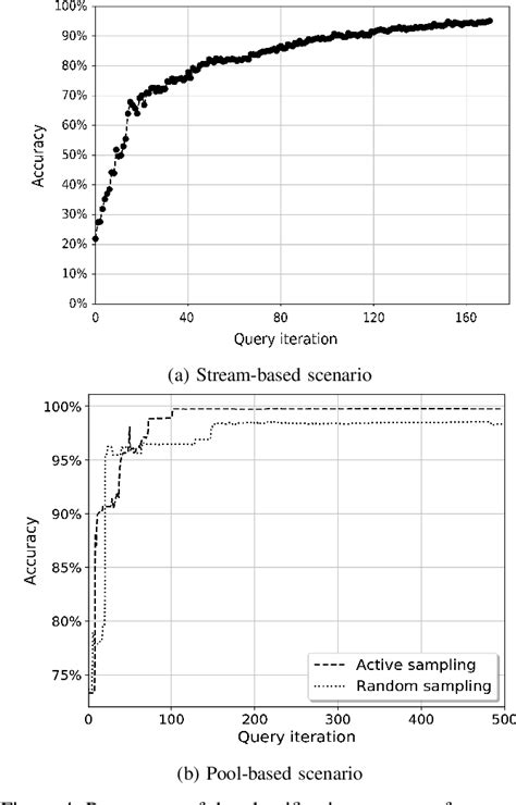 Active Learning For Network Traffic Classification A Technical Survey