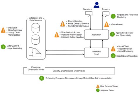 Llm 보안의 그림자 거대 언어 모델의 10가지 주요 취약점 완전 분석