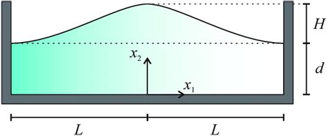 Wave Propagation Initial Geometry Download Scientific Diagram