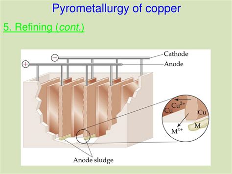 Ppt Extraction Metallurgy Of Copper Powerpoint Presentation Free Download Id 5354697