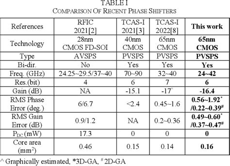 Table I From A Wideband Bi Directional 6 Bit Passive Vector Sum Phase