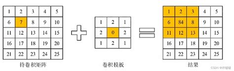 Opencv28 图像卷积空间模板卷积的步骤 Csdn博客 Opencv28 图像卷积空间模板卷积的步骤 Csdn博客
