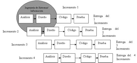 Sistemas De Informacion Modelo De Procesos Evolutivos