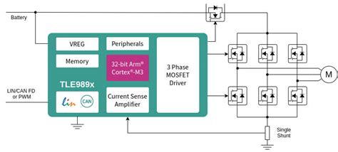 Automotive Motor Drivers Have Cortex M And CAN FD