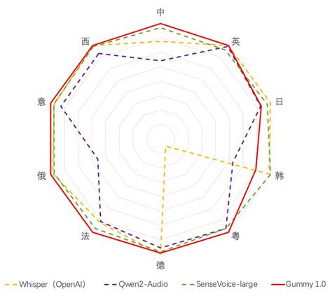云栖发布：从级联到端到端语音翻译大模型gummy 实时互动网