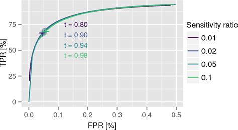 Figure 1 From Deep 3d Convolutional Encoder Networks With Shortcuts For